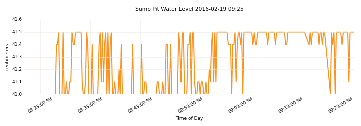 Python Matplotlib Xtick Appends F After Hms On Chart Stack Overflow